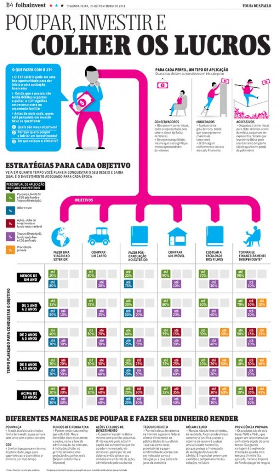Exemplos de infográficos: Os 10 melhores de todos os tempos