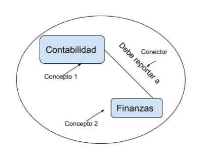 Mapa conceptual: qué es y cómo elaborarlo en 5 pasos
